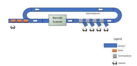 Control Design For A Sorting System Silki