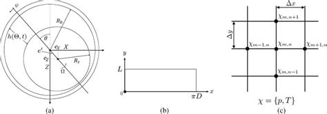 Coordinate System And Finite Difference Grid A Bearing Geometry And