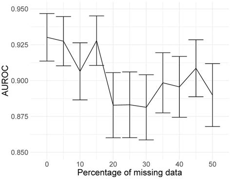 Auroc Values At Different Levels Of Missingness At 20 Missingness