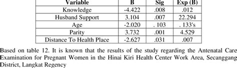 Results Of Multiple Logistic Regression Analysis With Input Of All