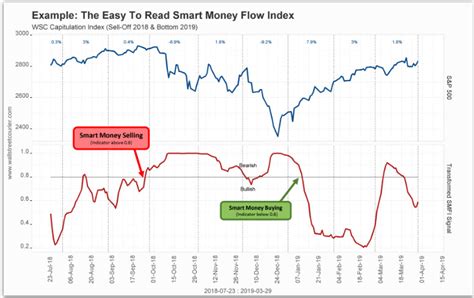 El Indicador Smart Money Index ¿el Mejor O Uno Más