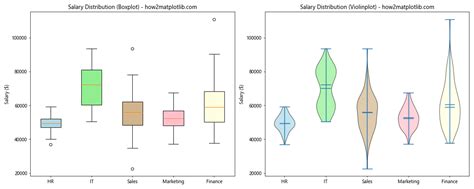 Matplotlib中violinplot和boxplot的区别与应用极客笔记