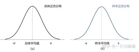 一文读懂正态分布 知乎