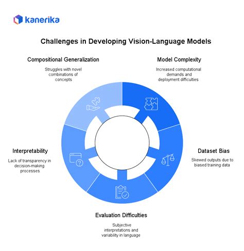 Vision Language Models Bridging Visual And Text Insights