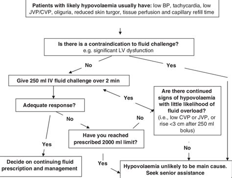 fig a 1 southampton university hospital fluid challenge algorithm download scientific