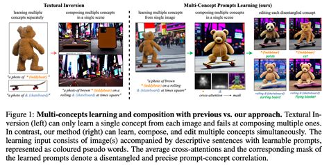 An Image Is Worth Multiple Words Learning Object Level Concepts Using