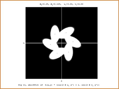 Understanding Gabor Filter
