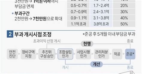 그래픽 재건축 부담금 합리화 방안 주요 내용
