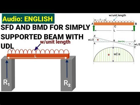 Sfd And Bmd For Simply Supported Beam Udl Open Video