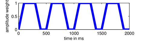 Envelope Of The Stimulus Download Scientific Diagram