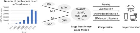 a survey on transformer compression paper and code