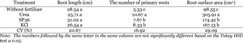 Root Length Cm The Number Of The Primary Roots And Root Surface Download Scientific Diagram
