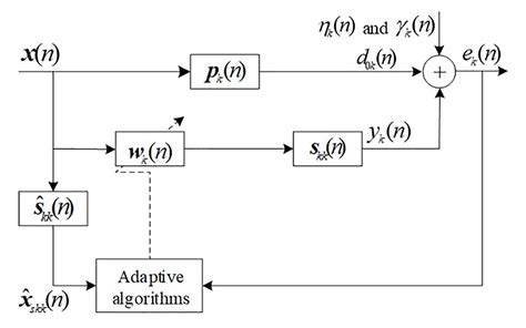 一种新型基于分布式fxlms的主动噪声控制算法与空间平滑
