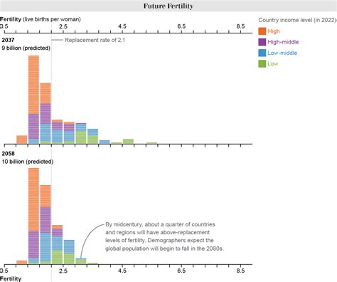 Global Population Growth Is Slowing Down Heres One Reason Why Scientific American