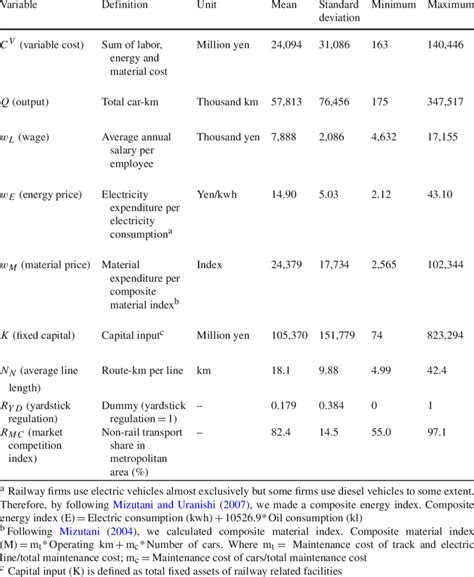 Definition Of Variables Used For The Estimation Of Variable Cost Function Download Table