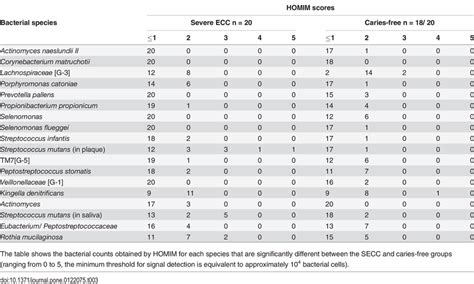 Human Oral Microbe Identification Microarray Homim Score Distribution Download Table