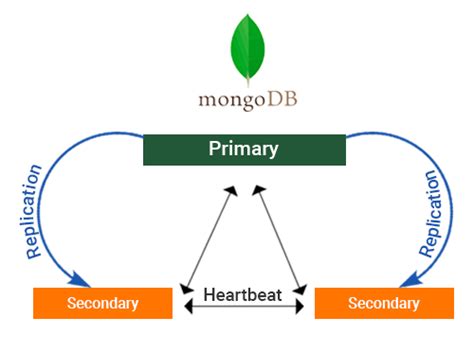 High Availability Mongodb Cluster Servers For Seamless Data Management