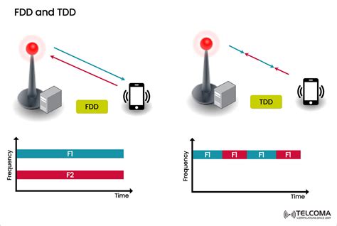 Fdd Vs Tdd In Mobile Networks Key Differences Architecture And Applications Explained