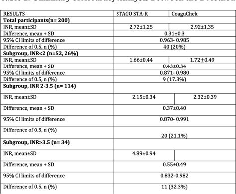 Table 2 From Comparison Of Pt Inr Results Between Automatic Self Monitoring Coagulation Analyzer