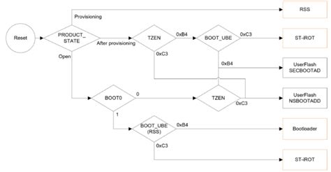 Filesecurity Bootpng Stm32mcu