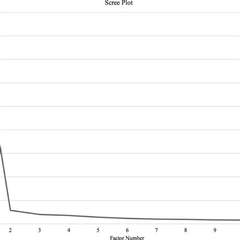Principal Component Analysis Scree Plot Download Scientific Diagram