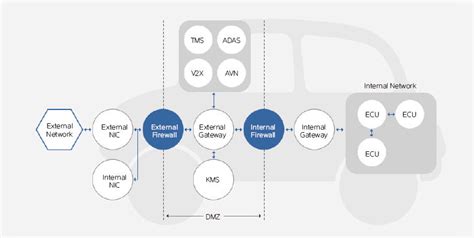 스마트카 환경의 보안 문제와 대응은방화벽 설치 등 설계 단계부터 고려해야