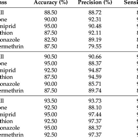 Classification Performance Of Three Classical Machine Learning Models Download Scientific