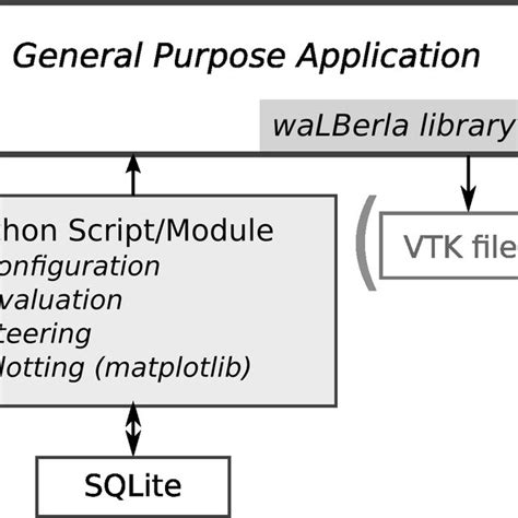 Typical Simulation Workflow Without Usage Left And With Usage Right Download Scientific