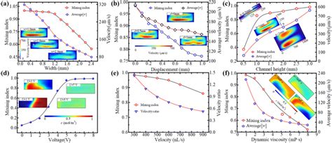 A Mixing Efficiencies And Average Transverse Convection Velocities