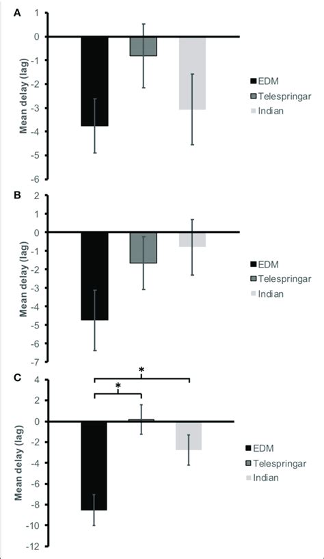 Average Lag Of Maximum Cross Correlation Delay Between Vertical Qom Download Scientific