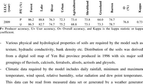 1 LULC Classification Accuracy Assessment Download Table