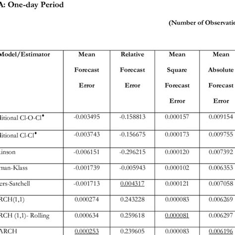 Predictive Power Of Volatility Models And Estimators Download Table
