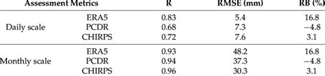 Assessment Metrics Of The Qpe Daily And Monthly Precipitation
