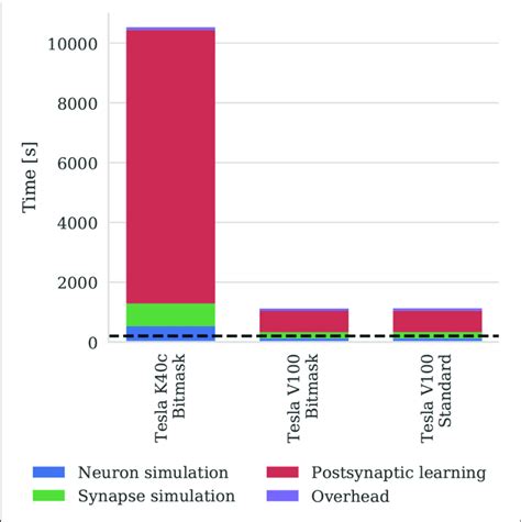 Simulation Times Of The Balanced Random Network Model Running On