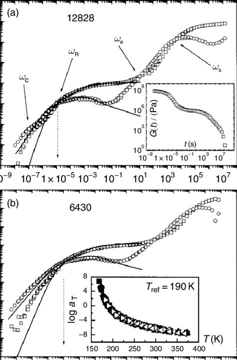 Master Curves Of Elastic Storage G′ And Viscous Loss G
