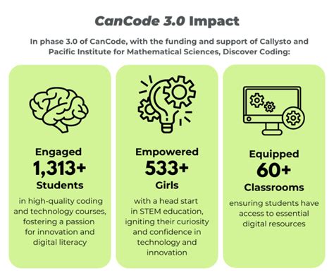 Discover Codings Contribution To Cancode Initiative 30 Fostering