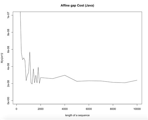 Java How To Verify The Running Time Of An Algorithm Stack Overflow
