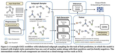 Gigl Large Scale Graph Neural Networks At Snapchat