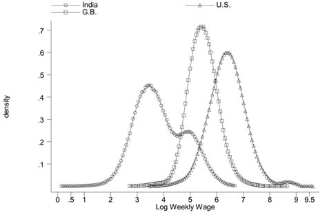 Kernel Density Estimates Of Log Weekly Wages Full Time Workers