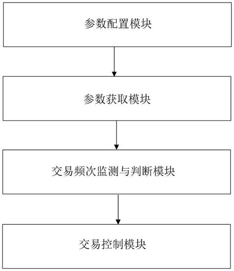 一种接口访问控制系统及方法与流程