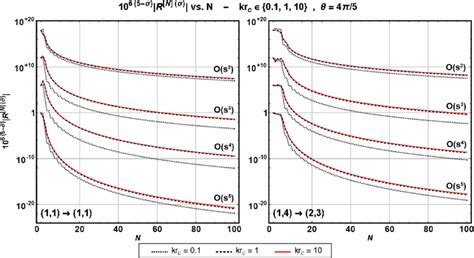 These Plots Show The Size Of The Residual Truncation Error For The Download Scientific Diagram