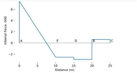 Plotting Shear Force And Bending Moment Diagram Of A Beam In Your Browser Using Python 7 Steps
