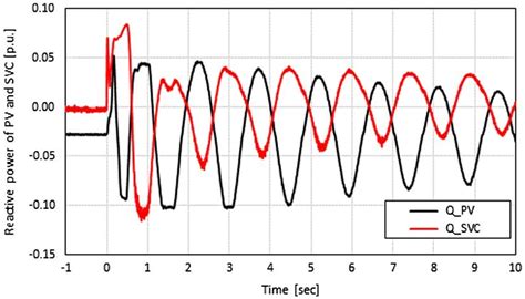 Reactive Power Of Pv And Svc Case 15 Clearing Time 70 Ms