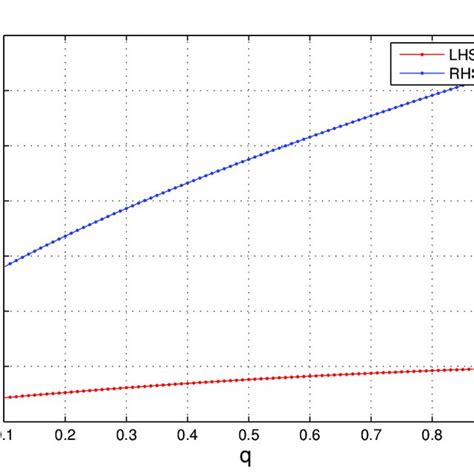 Depicts The Comparative Analysis Between Left And Right Sides Of Theorem 4 Download