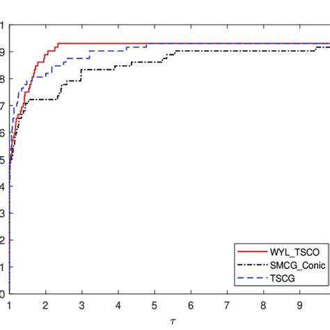 Performance Profile Based On The Number Of Iterations Download Scientific Diagram