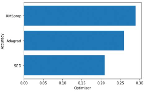 Optimizer Performance Download Scientific Diagram
