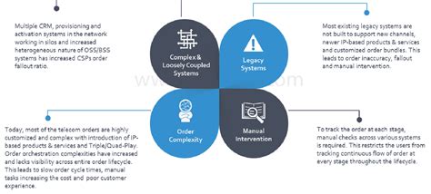 Building An Effective Order Processing System With Easy Tracking Prodapt