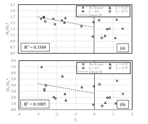 Blade Loading Dependency To Mean Axial Velocity Difference A Peak