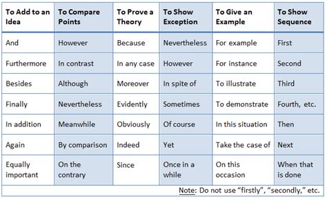 How Do I Use Transition Statements Cwi