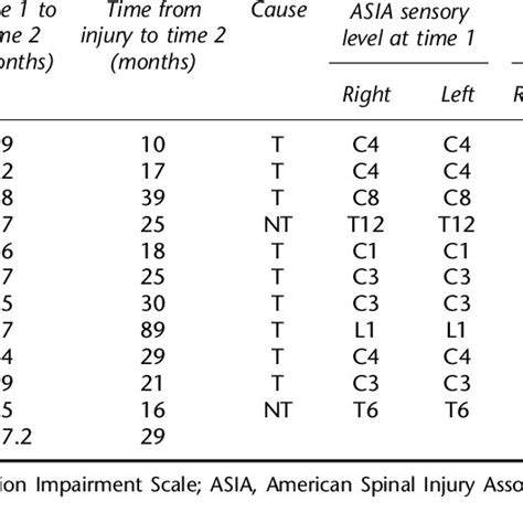 Demographic And Sci Characteristics Of 11 Subjects With Incomplete Sci